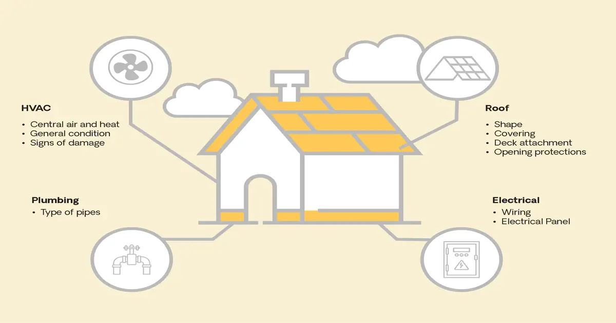 What is a 4-point inspection? | Kin Insurance